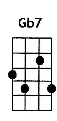 Ukulele Chords: G / Gm / G7 / Gmaj7 / Gm7 / Gb / Gbm / Gb7 / Gbm7